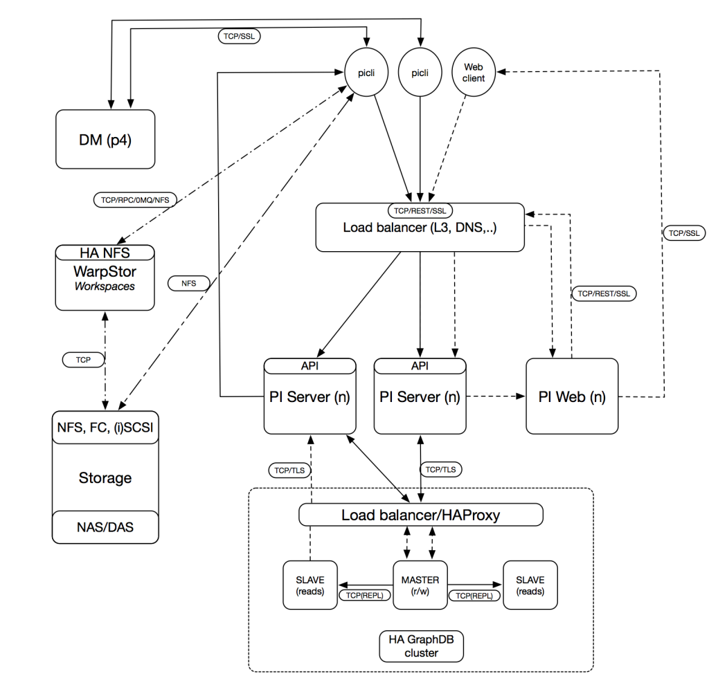 IPLM HA architecture
