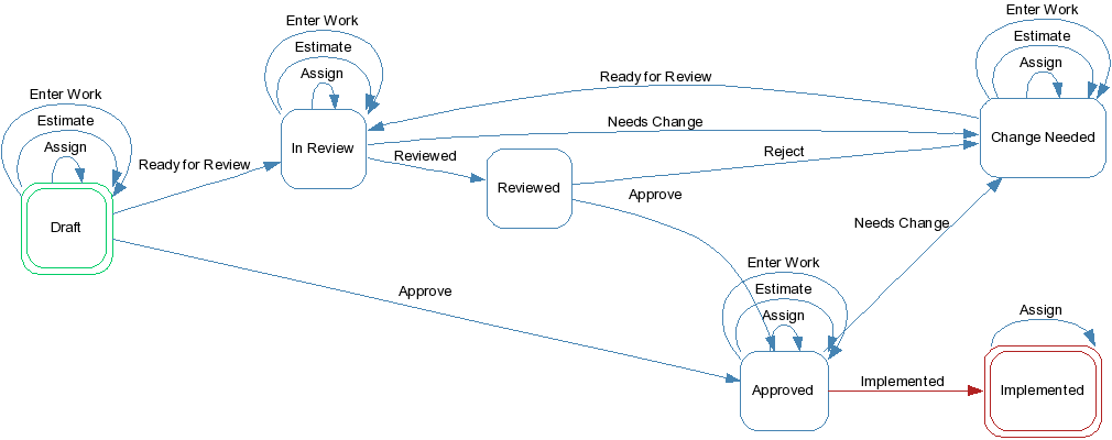 Traditional Template Sample Project Workflows