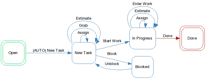 Scrum Template sample project: Workflows