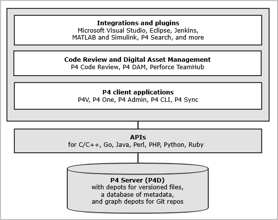 Parts of P4