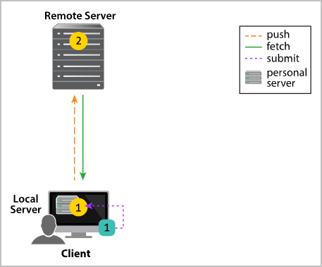 How servers relate to each other