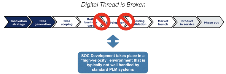 Role of IPLM in product development