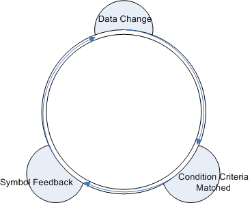 Transforming symbols using conditions