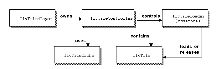 How Load-on-Demand Works
