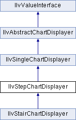 Rogue Wave Views Charts Package: IlvStepChartDisplayer Class Reference
