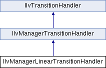Views Manager Package: IlvManagerLinearTransitionHandler Class Reference